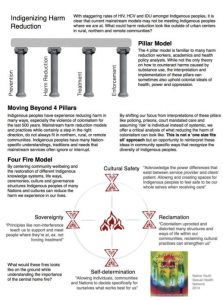 Indigenous Harm Reduction Models – TRIP! Project